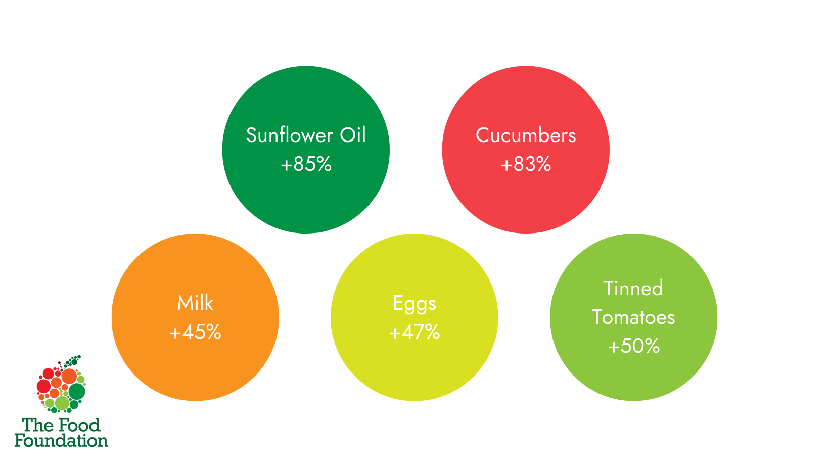 Food Prices Tracker: April 2023 | Food Foundation